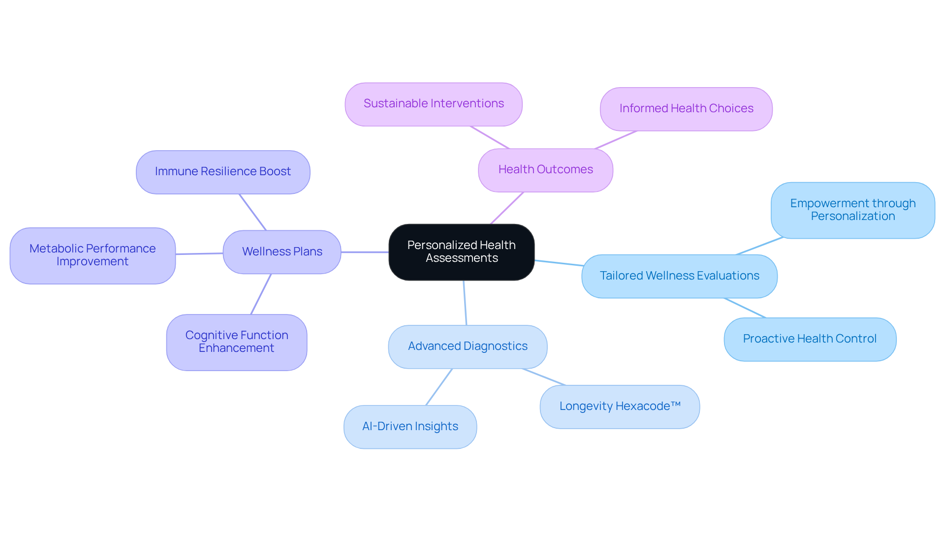 The central idea is personalized health assessments, with branches showing the various elements that contribute to tailored wellness strategies. Follow each branch to explore how each aspect supports your overall health journey.