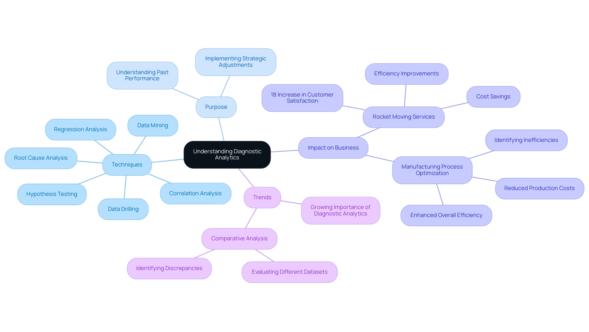 The central node represents Diagnostic Analytics, with branches showing techniques, purpose, business impact, and current trends.