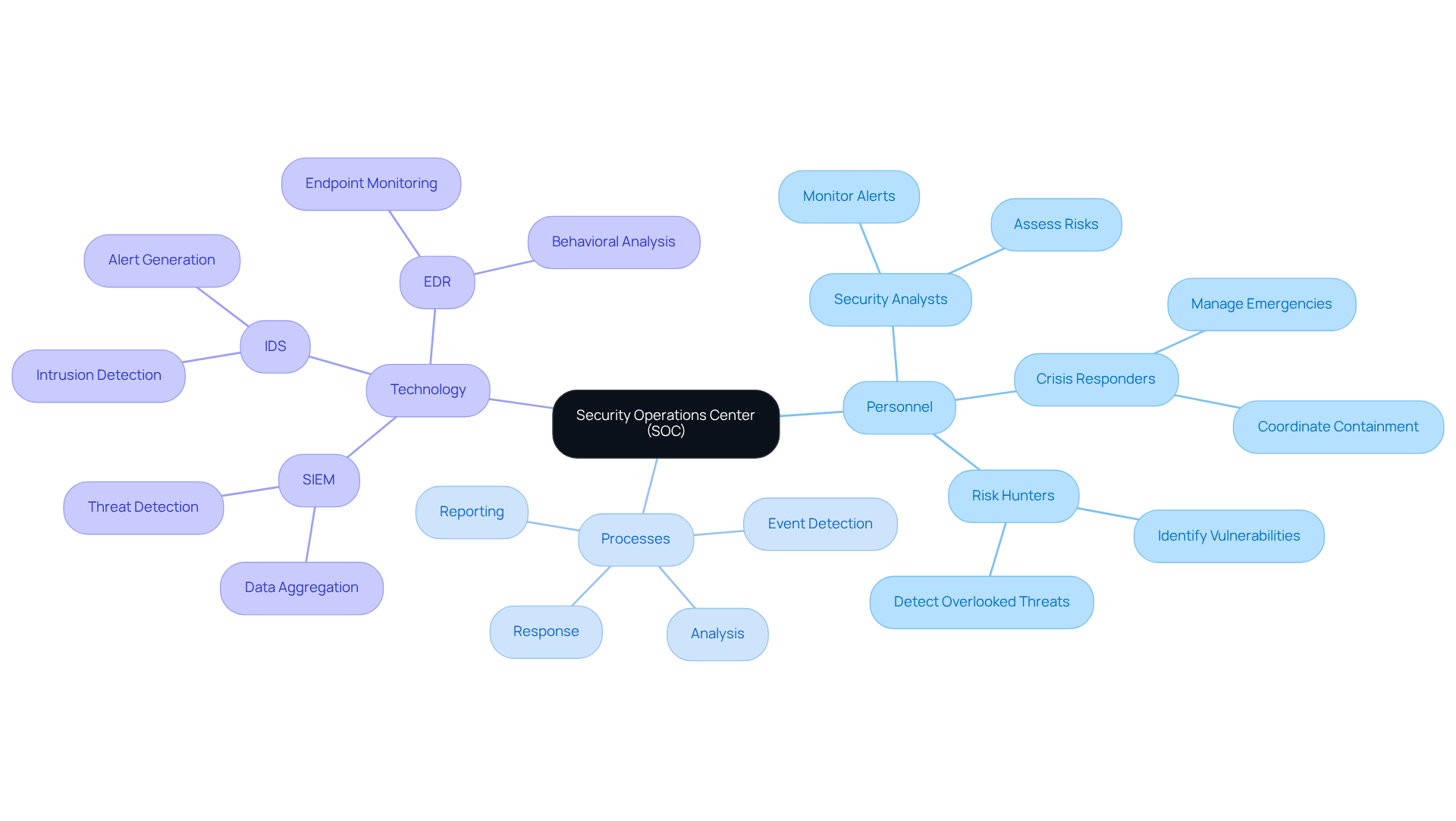 The central node represents the SOC, with branches showing its key components. Each branch details specific roles, processes, or technologies, helping you understand how they interconnect to enhance cybersecurity. The central node represents the SOC, with branches showing its key components. Each branch details specific roles, processes, or technologies, helping you understand how they interconnect to enhance cybersecurity.