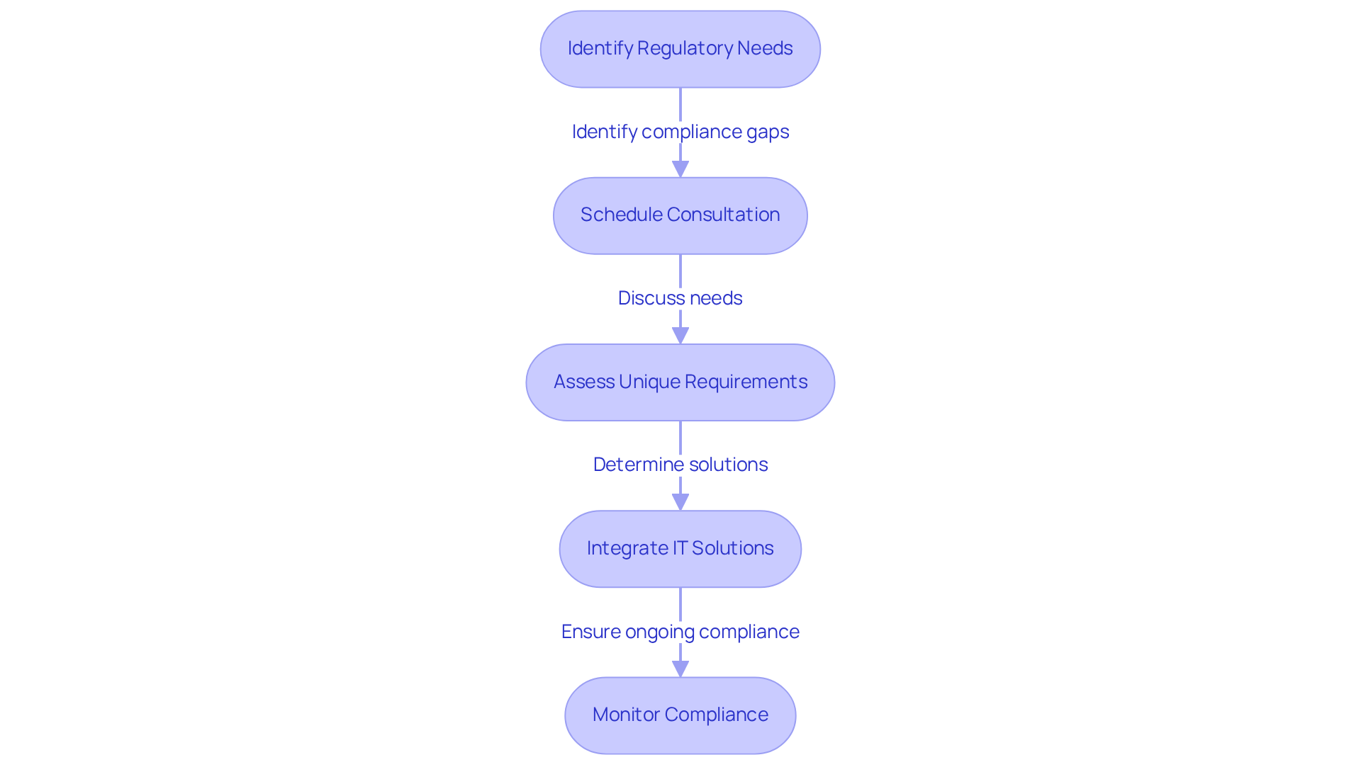 This flowchart illustrates the steps investment firms can take to ensure they meet regulatory requirements using IT solutions. Follow the arrows to see how each step leads to the next, from identifying needs to monitoring compliance. This flowchart illustrates the steps investment firms can take to ensure they meet regulatory requirements using IT solutions. Follow the arrows to see how each step leads to the next, from identifying needs to monitoring compliance.