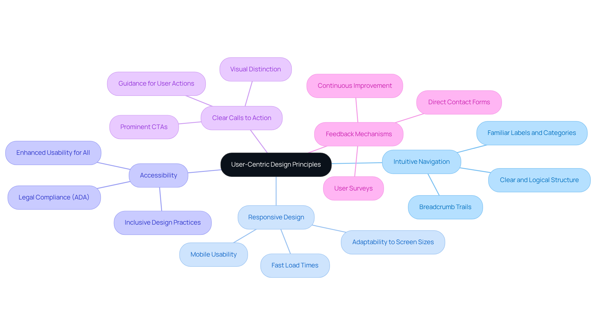 This mindmap starts with the main idea of user-centric design principles at the center. Each branch represents a key principle that enhances user engagement, with further details on how to implement each one. Follow the branches to see how these principles connect and contribute to a better user experience.