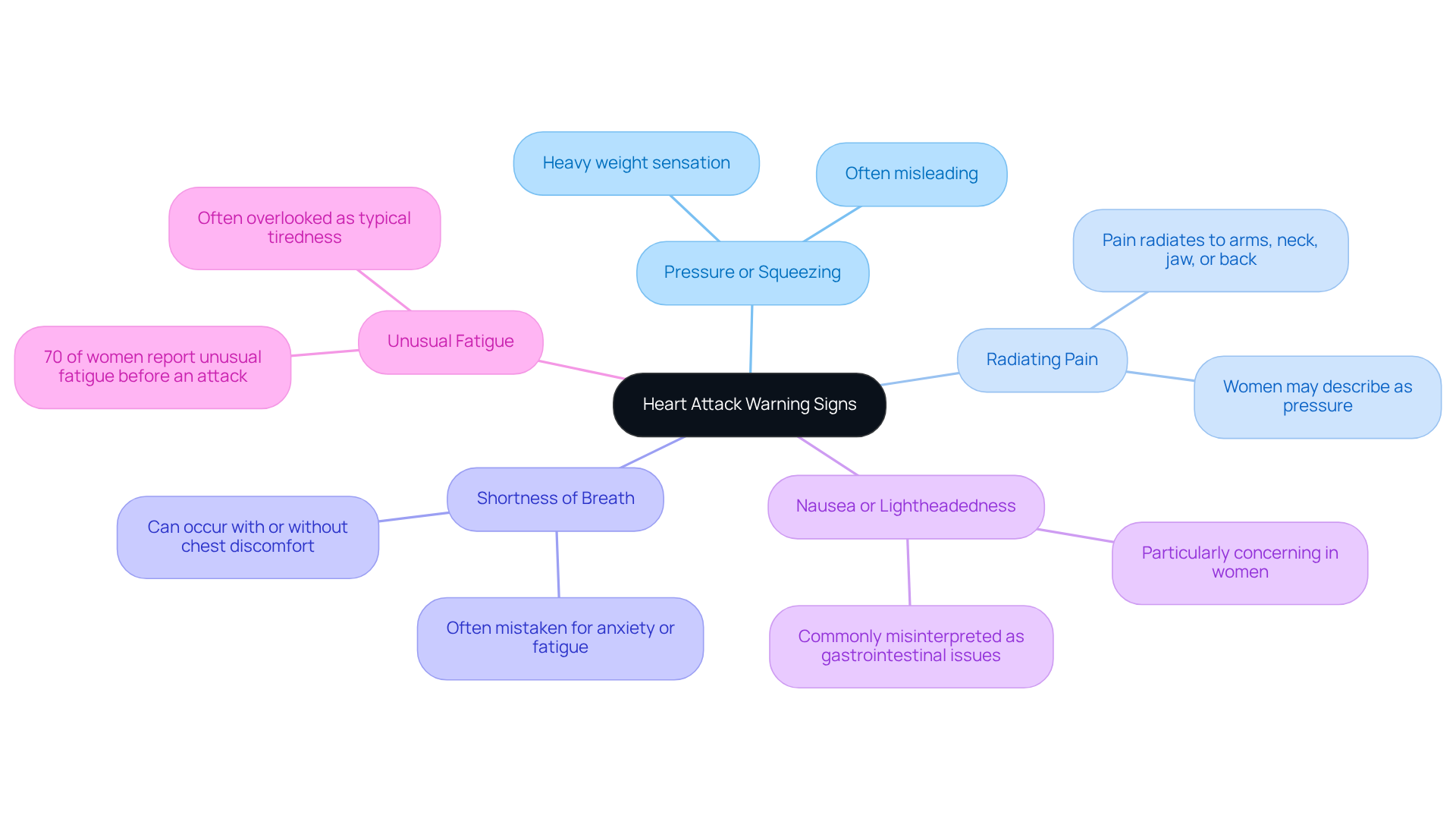 The center shows the main topic of heart attack warning signs. Each branch represents a specific symptom, and the sub-branches provide more details. This helps you understand what to look for and why it's important.