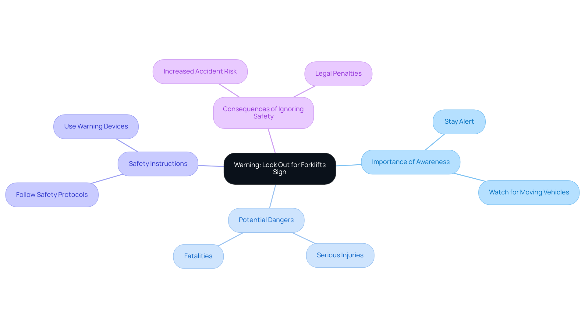 This mindmap illustrates the key concepts related to the 'Look Out for Forklifts' sign. Start at the center with the warning sign, then follow the branches to see why awareness is crucial, what dangers exist, and the importance of following safety instructions.