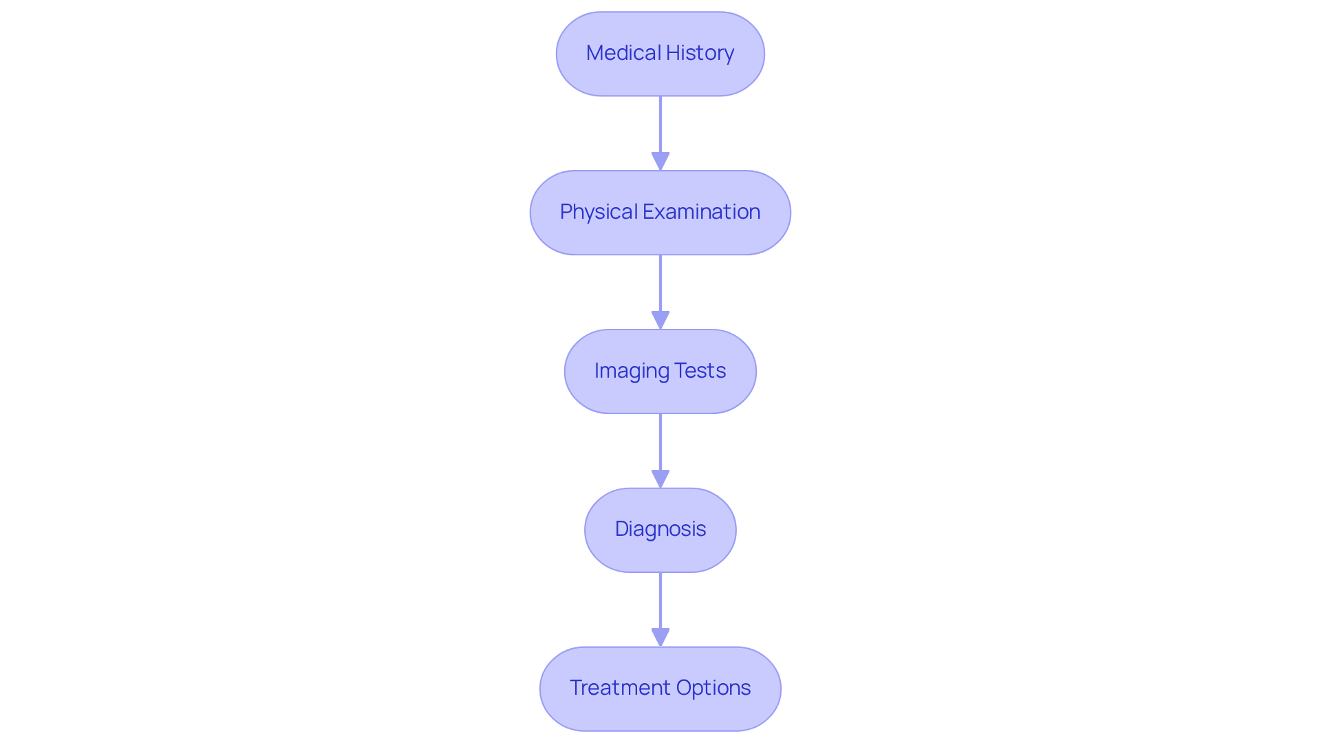 This flowchart guides you through the steps involved in evaluating a knee injury. Start at the top with 'Medical History' and follow the arrows down to see how each step leads to the next, ending with 'Treatment Options'. Each box represents a crucial part of the process, helping you understand what to expect. This flowchart guides you through the steps involved in evaluating a knee injury. Start at the top with 'Medical History' and follow the arrows down to see how each step leads to the next, ending with 'Treatment Options'. Each box represents a crucial part of the process, helping you understand what to expect.