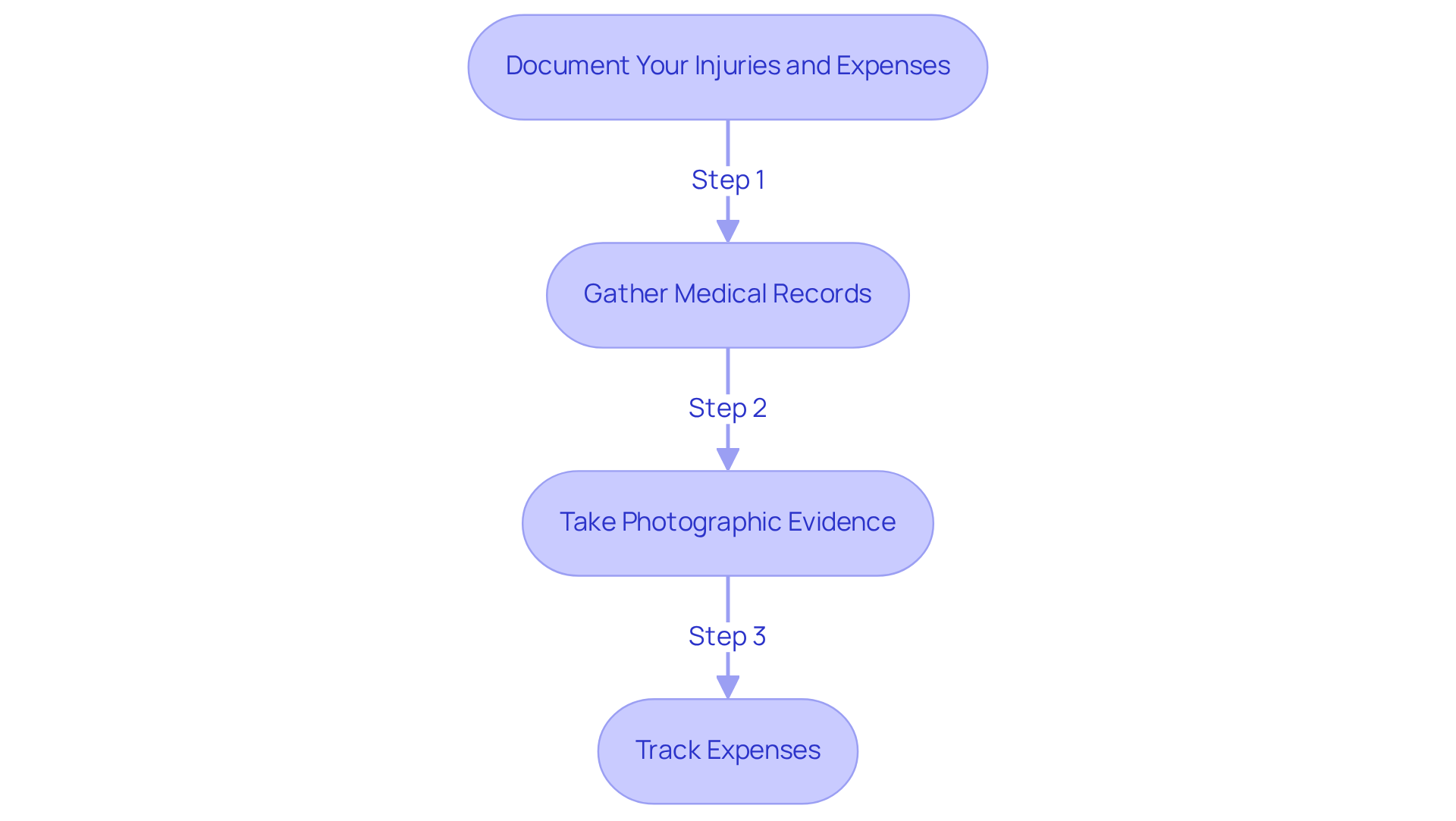 This flowchart guides you through the essential steps to document your injuries and expenses. Start at the top and follow the arrows down to see what you need to do at each stage. Each box represents a key action that can help strengthen your case.