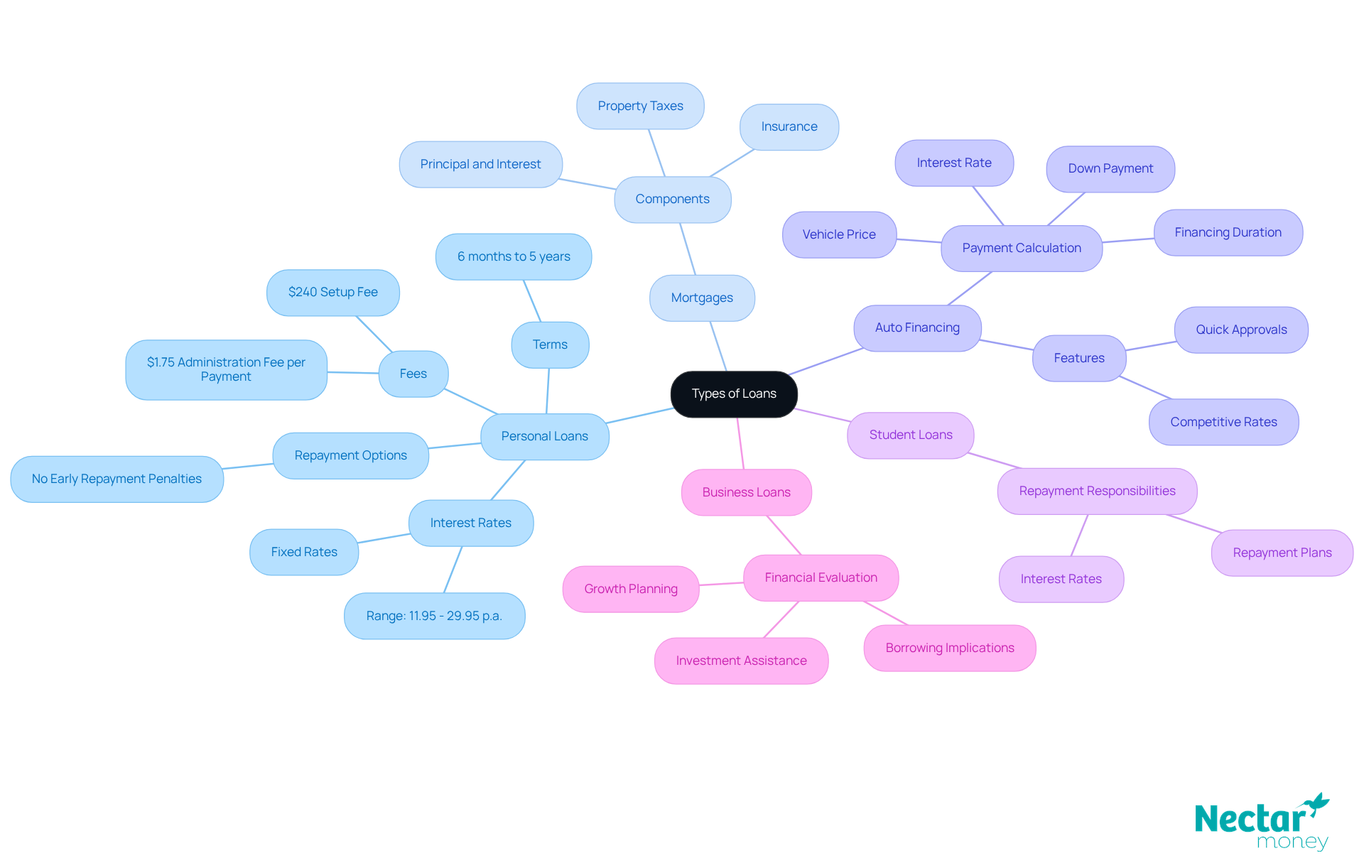 The central node represents all loan types, with branches leading to each specific loan category. Each branch provides insights into the features of that loan type, making it easy to compare and understand.
