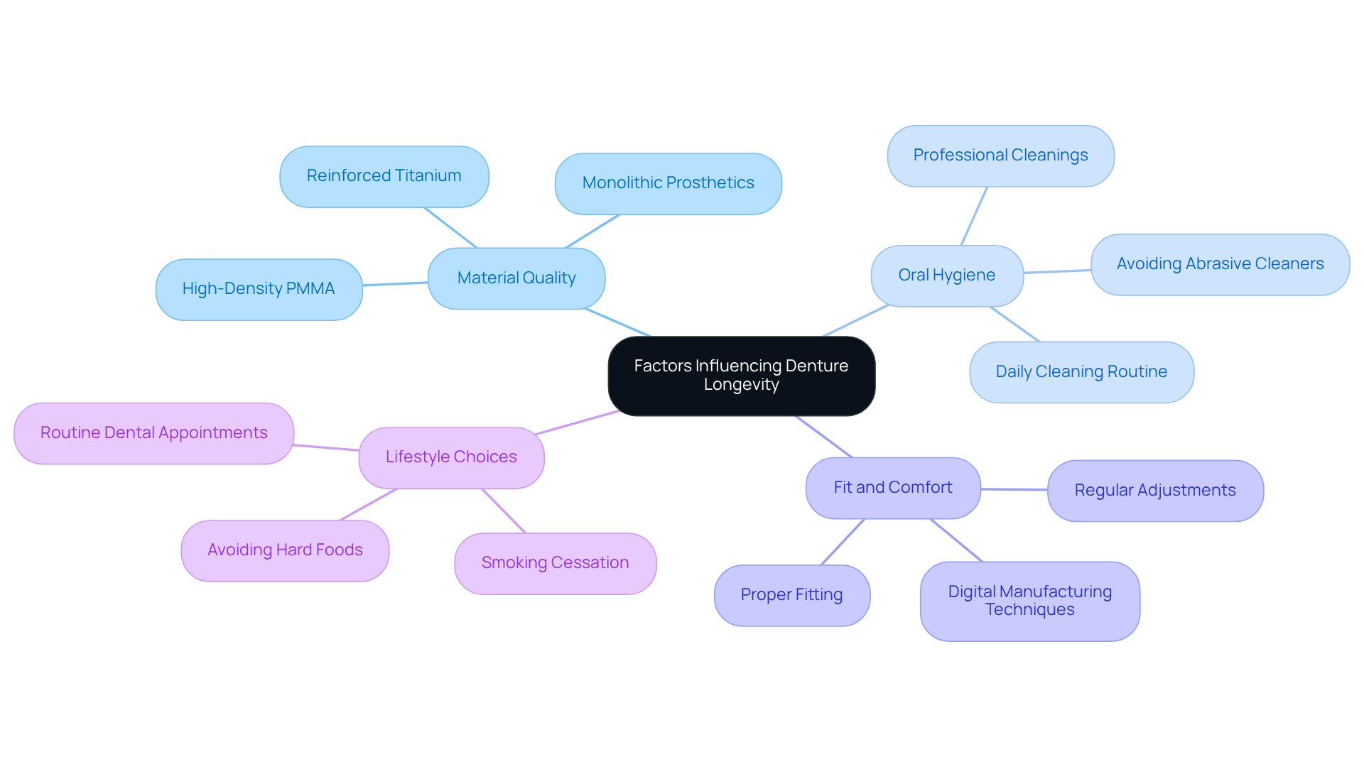 Start at the center with the main topic, then follow the branches to explore each factor that affects how long dentures last. Each branch provides insights into what you can do to maintain your dentures effectively.