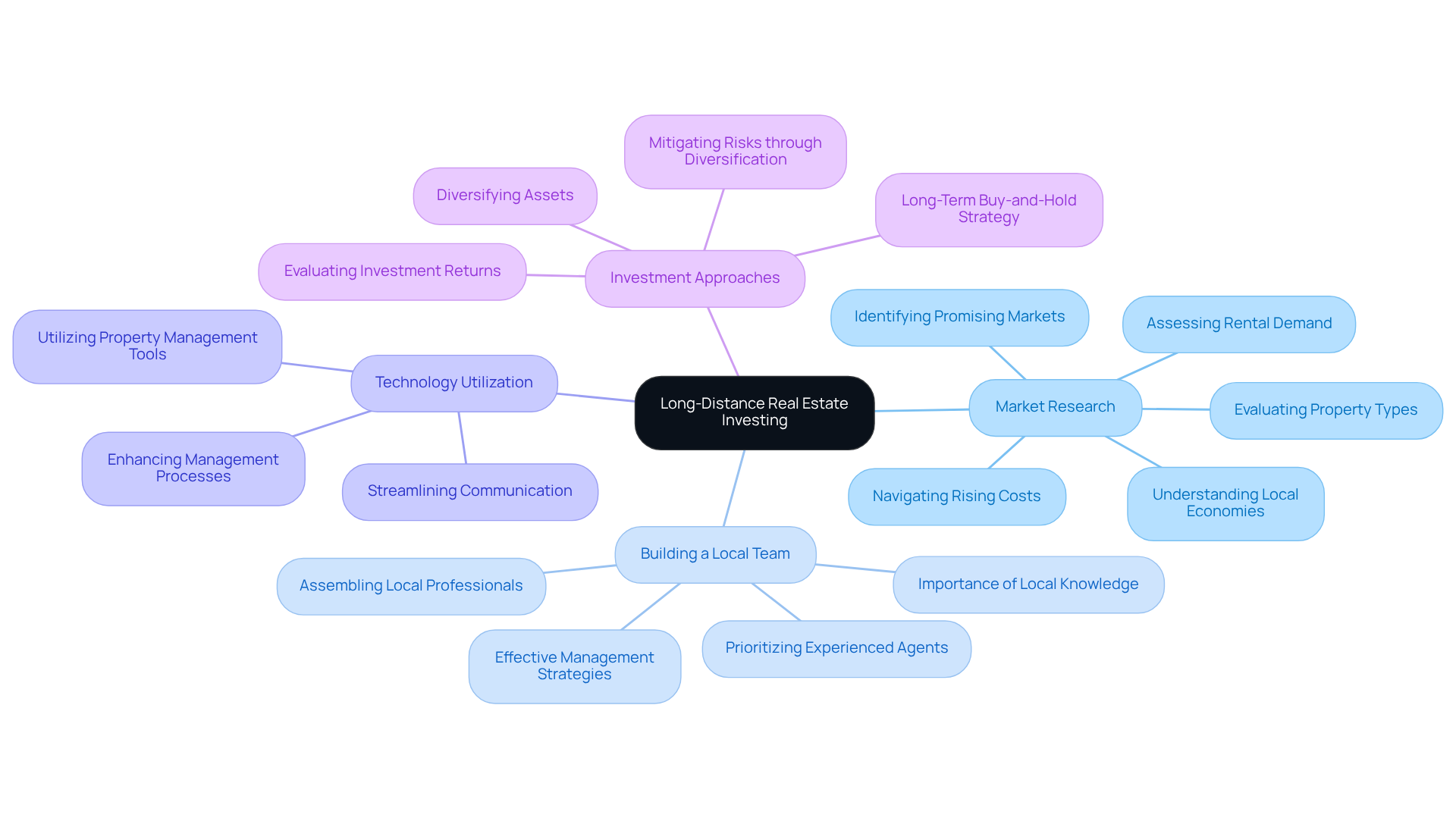This mindmap illustrates the essential components of long-distance real estate investing. Start at the center with the main theme, then explore each branch to discover strategies and insights that can help you succeed in investing from afar.