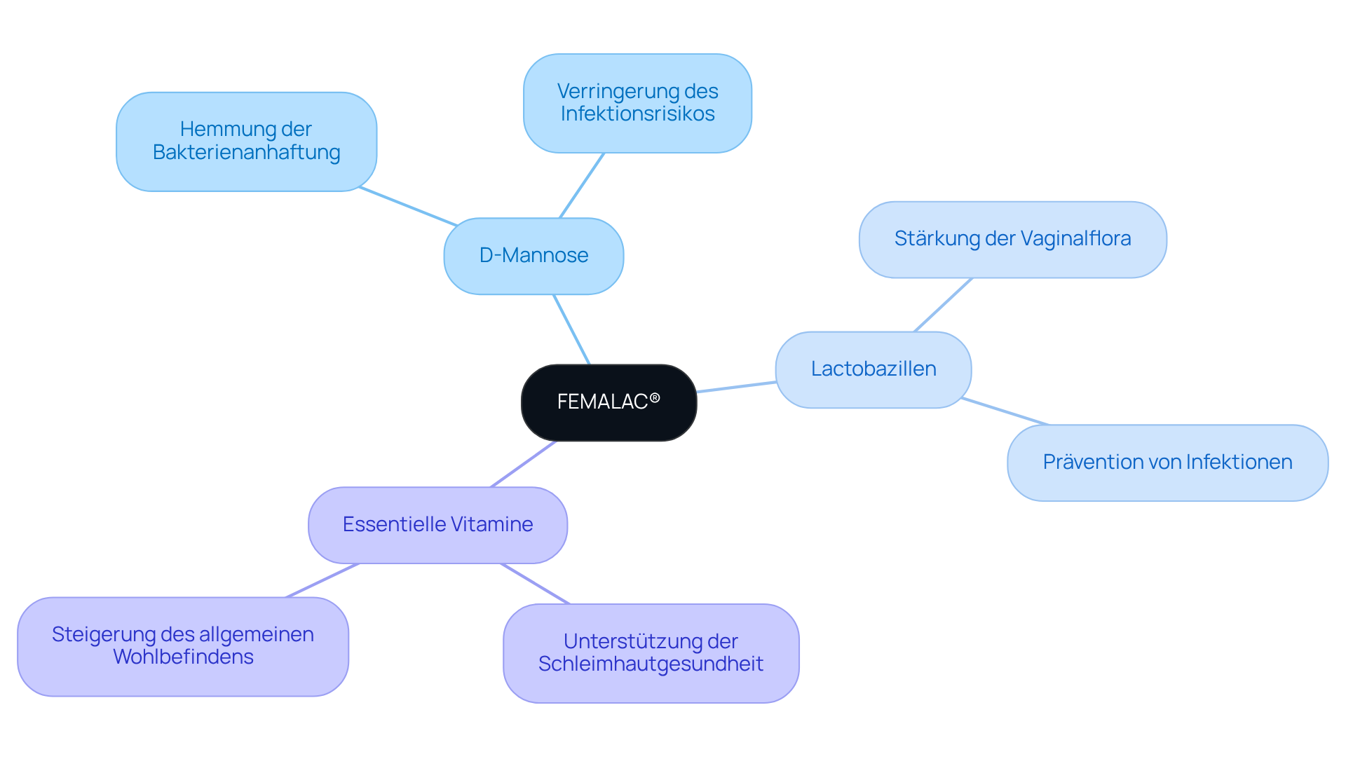 Im Zentrum steht FEMALAC®, von dem die verschiedenen Inhaltsstoffe und deren Vorteile abzweigen. Jeder Ast zeigt, wie die Inhaltsstoffe zur Gesundheit der Blasen- und Vaginalschleimhaut beitragen. Im Zentrum steht FEMALAC®, von dem die verschiedenen Inhaltsstoffe und deren Vorteile abzweigen. Jeder Ast zeigt, wie die Inhaltsstoffe zur Gesundheit der Blasen- und Vaginalschleimhaut beitragen.