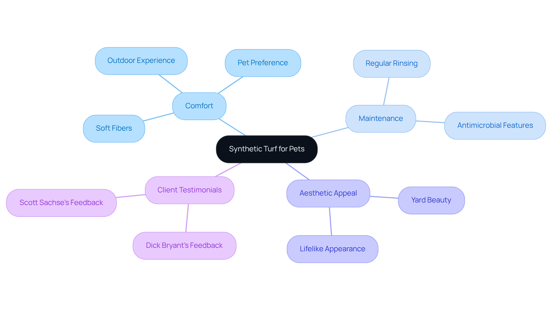 This mindmap shows how synthetic turf for pets offers comfort, requires low maintenance, enhances yard beauty, and has positive client feedback. Each branch represents a key benefit or feature, making it easy to see how they connect and contribute to a better outdoor experience for pets and their owners.
