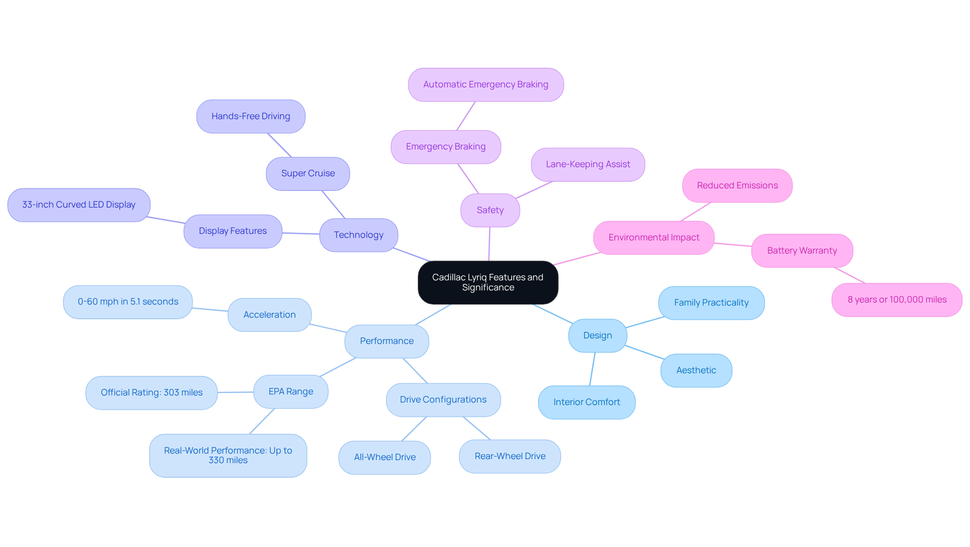 This mindmap illustrates the key features of the Cadillac Lyriq. Start at the center with the main topic, then explore each branch to see how design, performance, technology, safety, and environmental impact contribute to the vehicle's appeal. Each sub-branch provides more detail, helping you understand why the Lyriq stands out. This mindmap illustrates the key features of the Cadillac Lyriq. Start at the center with the main topic, then explore each branch to see how design, performance, technology, safety, and environmental impact contribute to the vehicle's appeal. Each sub-branch provides more detail, helping you understand why the Lyriq stands out.