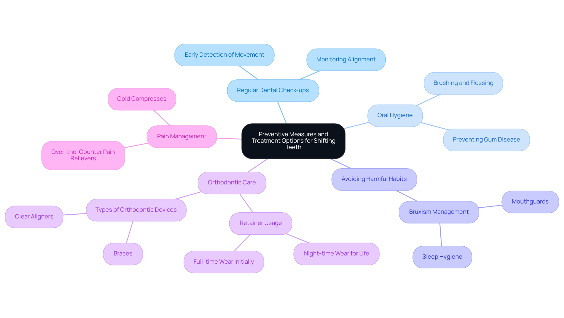 The central node represents the main topic, while the branches show different strategies and recommendations. Each color-coded branch helps you quickly identify key areas of focus for maintaining your child's dental health.
