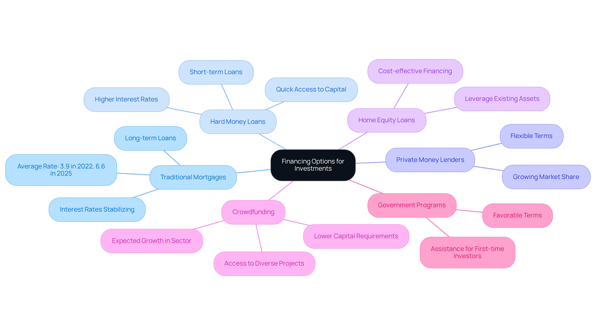 This mindmap starts with the main topic of financing options at the center. Each branch represents a different method of financing, and the sub-branches provide additional details about each method. This layout helps you see how each option relates to the others and what makes them unique.