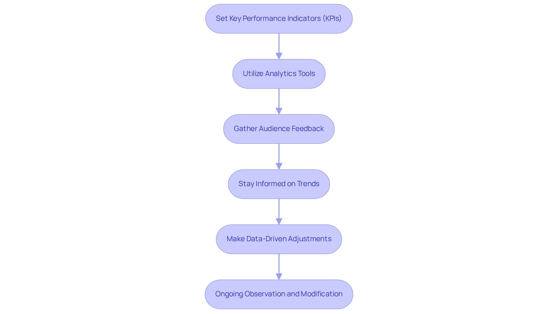 Each box represents a step in the process of refining your visual strategies. Follow the arrows to see how each step leads to the next, helping you align visuals with your brand effectively.