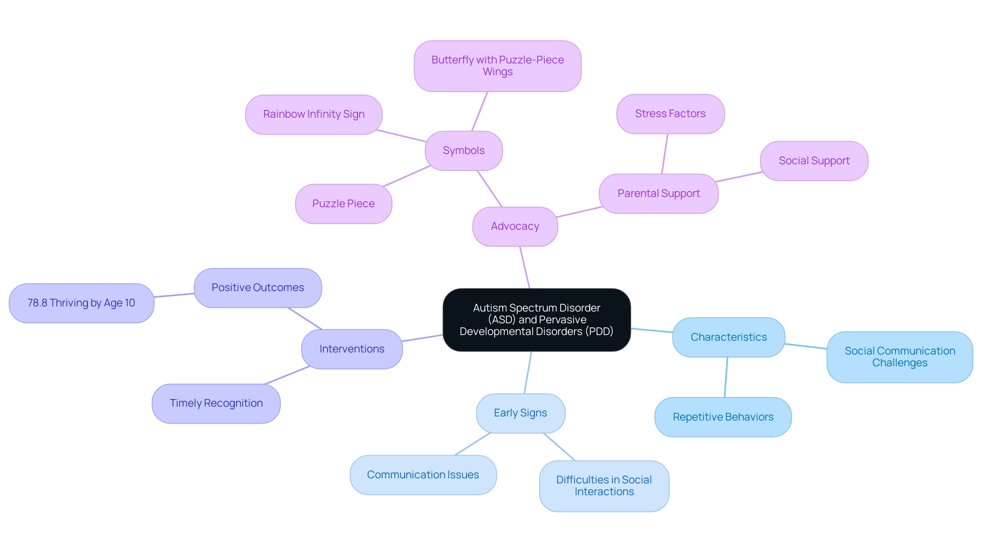 The central node represents the overall condition, with branches illustrating key areas: characteristics, early signs, interventions, and advocacy symbols.