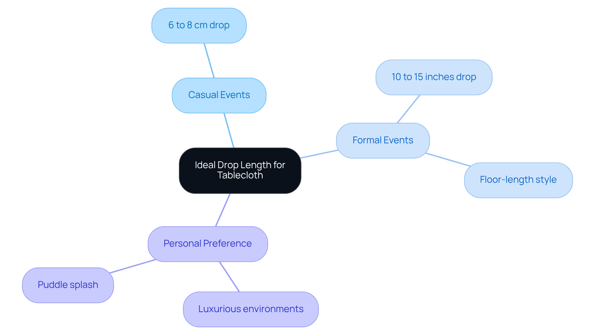 The central idea is the ideal drop length, with branches showing different event types and their specific recommendations. Each branch helps you understand what drop length works best for various occasions.
