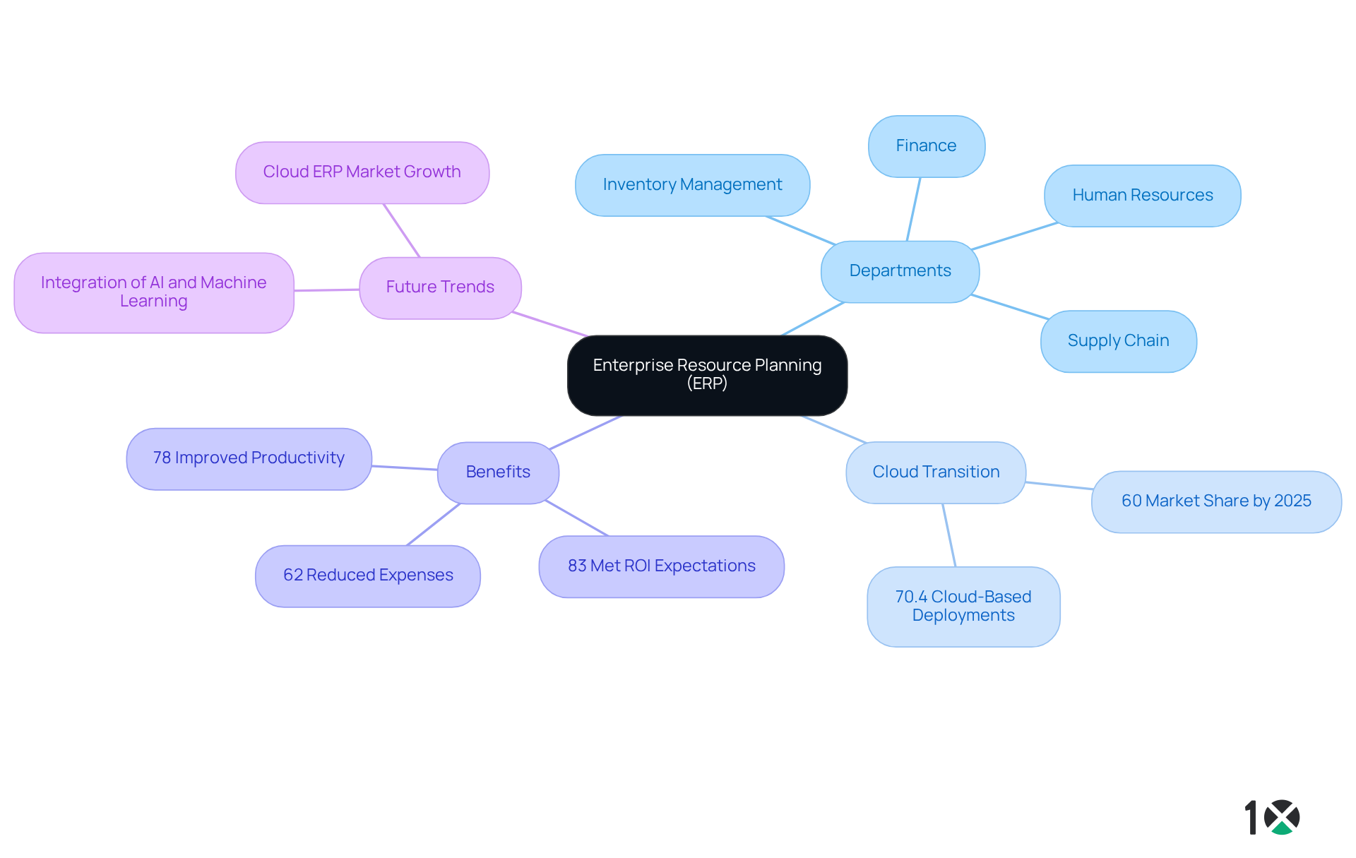 This mindmap illustrates the key aspects of ERP systems. The central node represents ERP, and the branches show how it integrates with various business functions, benefits from cloud technology, and its future trends. Each sub-branch provides specific statistics that highlight the importance of ERP in modern business. This mindmap illustrates the key aspects of ERP systems. The central node represents ERP, and the branches show how it integrates with various business functions, benefits from cloud technology, and its future trends. Each sub-branch provides specific statistics that highlight the importance of ERP in modern business.
