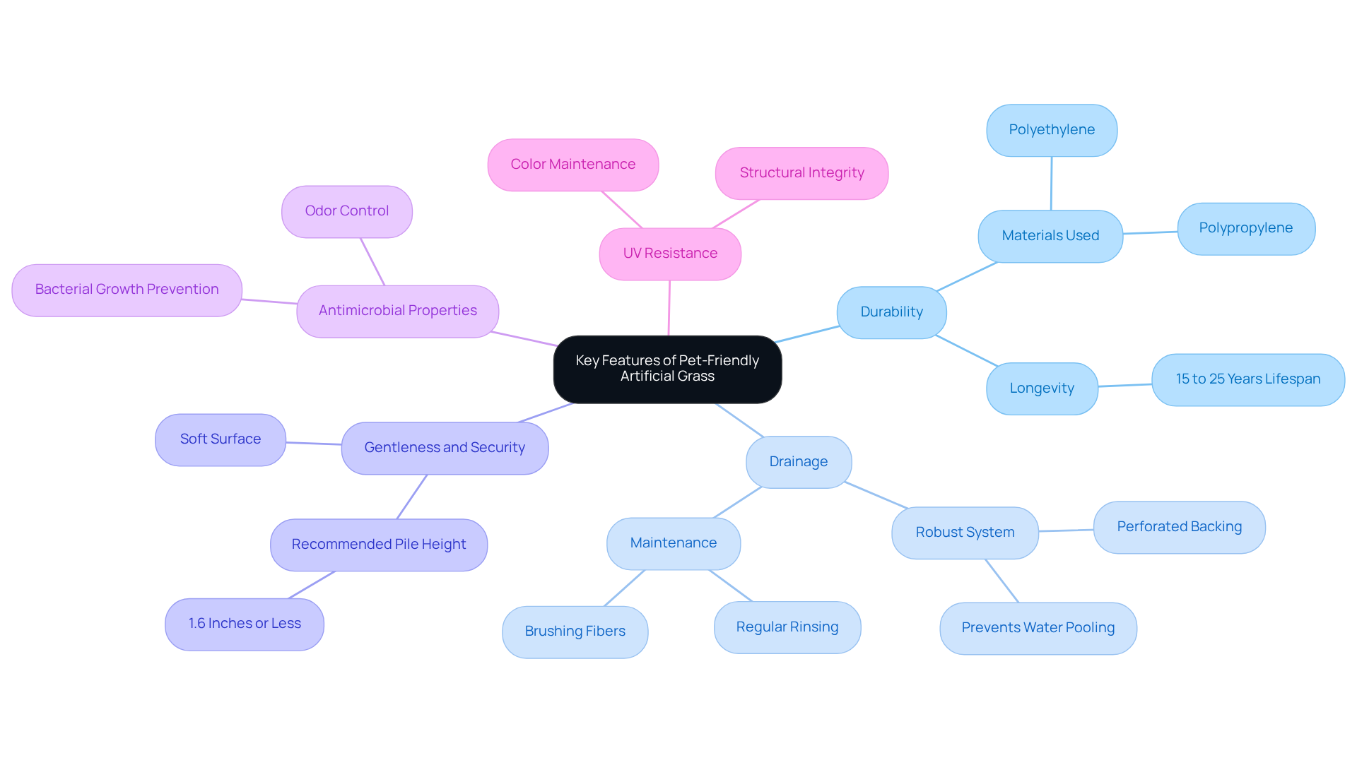 The center shows the main topic, and each branch represents a key feature to consider. Follow the branches to learn more about each aspect that makes artificial grass suitable for pets.