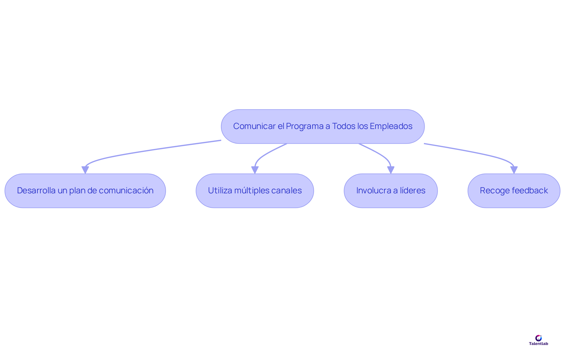 Cada cuadro representa una estrategia para comunicar el programa. Sigue las flechas para ver cómo cada paso se relaciona con el siguiente y cómo juntos forman un proceso efectivo de comunicación.