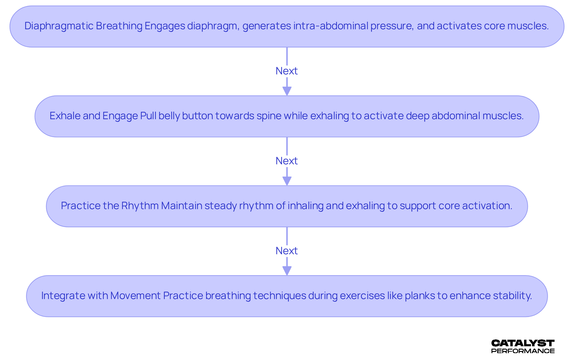 Each box represents a step in the process of activating your core through breathing. Follow the arrows to see how each technique leads to the next, helping you build strength and stability.
