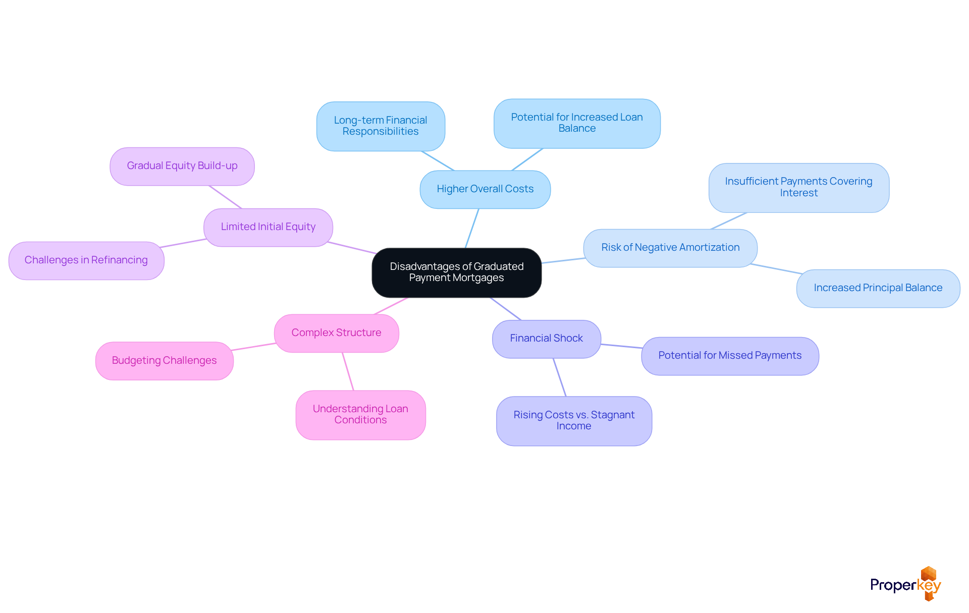 This mindmap illustrates the key disadvantages of graduated payment mortgages. Each branch represents a specific disadvantage, and the sub-branches provide more detail about the implications of each issue. Follow the branches to understand how these disadvantages can impact financial decisions.