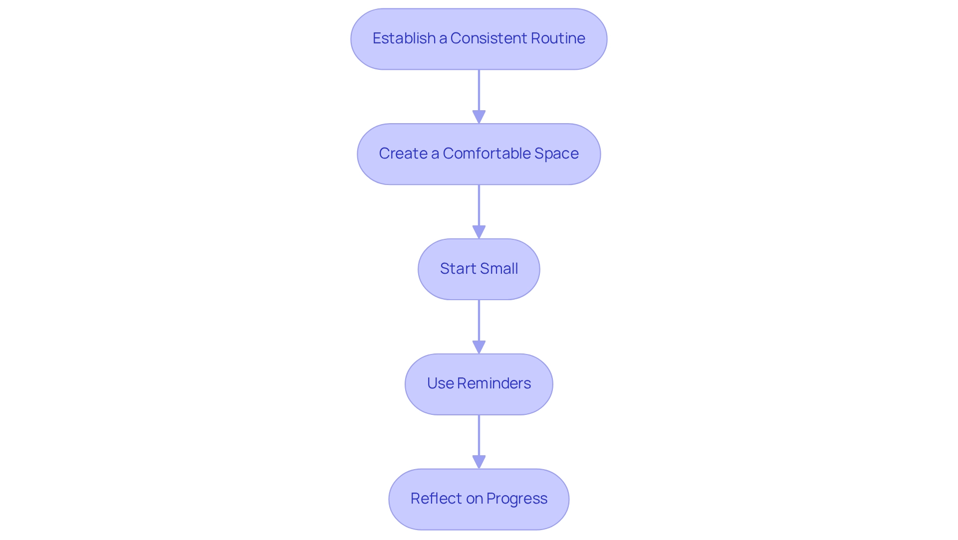 This flowchart shows the steps to incorporate yoga into your daily life. Each box represents a strategy, and the arrows show you the recommended order to follow for the best results.