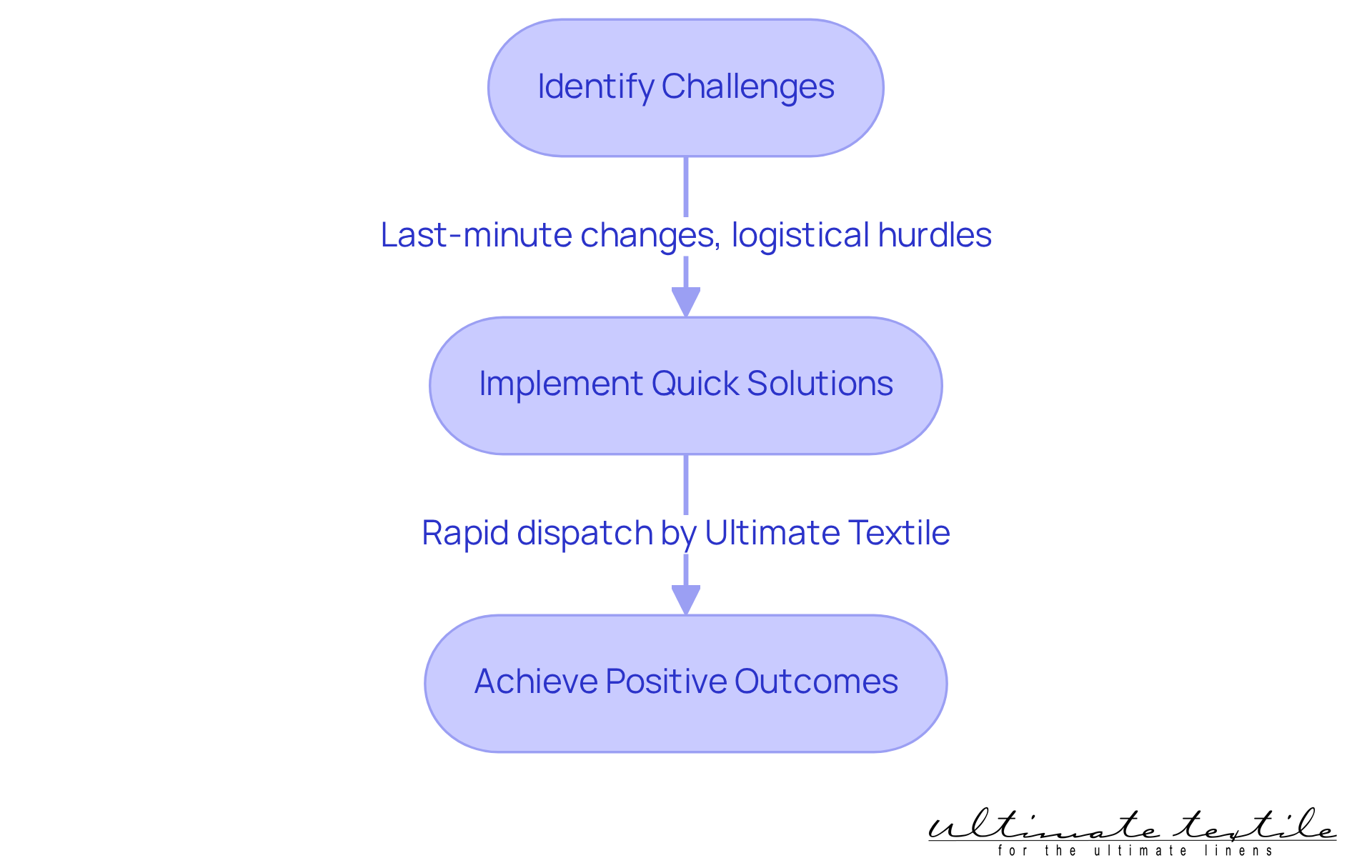 This flowchart guides you through the process of managing rapid turnarounds in event planning. Each step shows how to tackle challenges effectively, leading to successful event outcomes. Follow the arrows to see how one stage leads to the next. This flowchart guides you through the process of managing rapid turnarounds in event planning. Each step shows how to tackle challenges effectively, leading to successful event outcomes. Follow the arrows to see how one stage leads to the next.