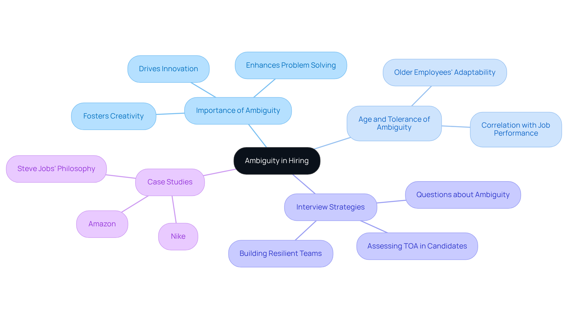 The central idea is 'Ambiguity in Hiring'. Each branch represents a key concept related to how ambiguity impacts recruitment and employee performance. The sub-branches provide detailed insights, helping you see how these elements connect. The central idea is 'Ambiguity in Hiring'. Each branch represents a key concept related to how ambiguity impacts recruitment and employee performance. The sub-branches provide detailed insights, helping you see how these elements connect.