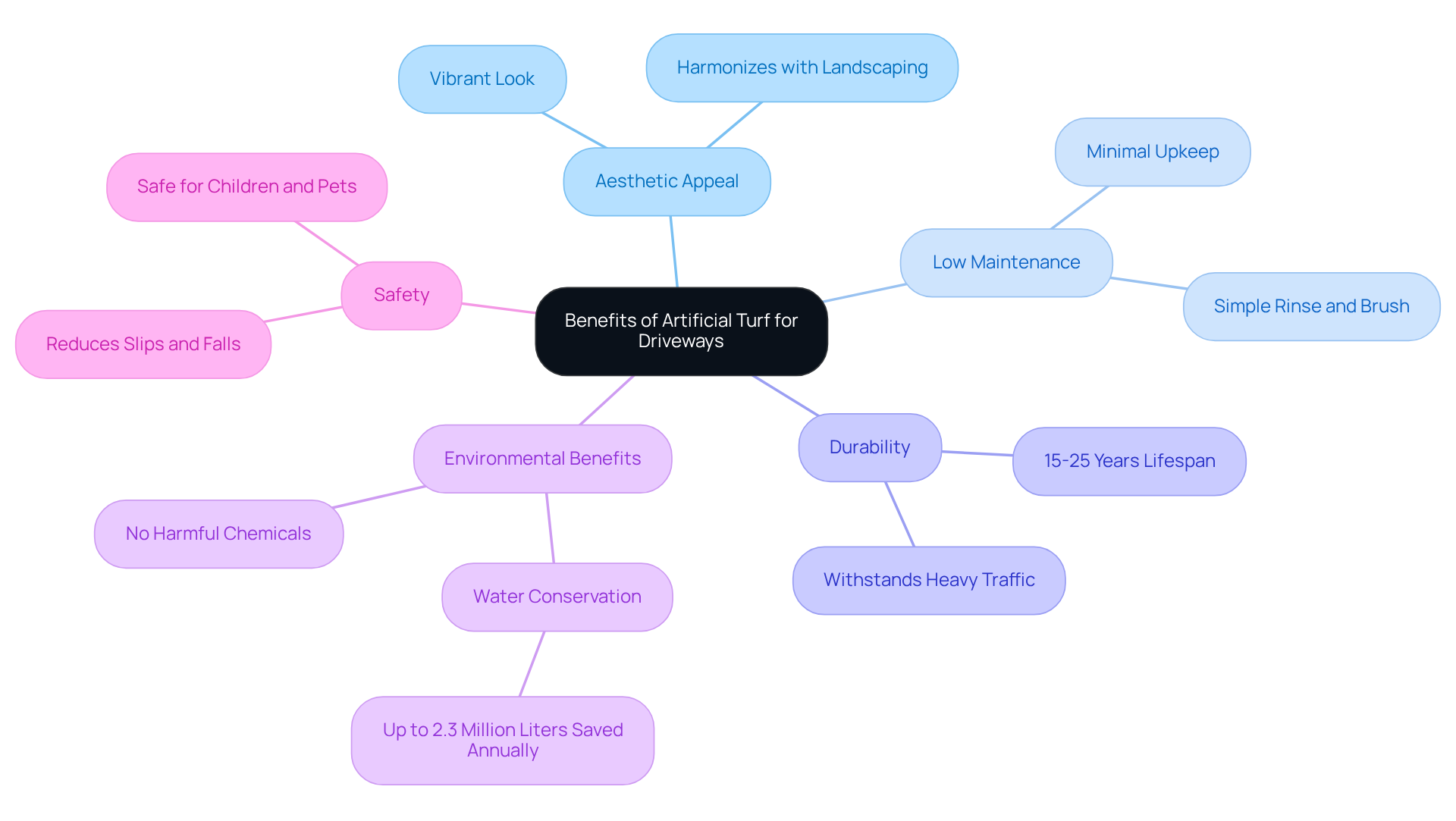 This mindmap shows the various advantages of using artificial turf for driveways. Each branch represents a key benefit, and the sub-branches provide more details. Follow the branches to see how each advantage contributes to making synthetic grass a smart choice for homeowners.
