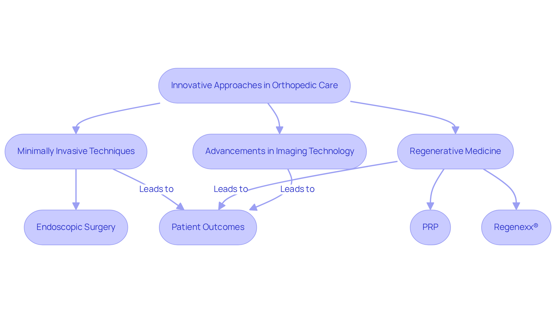 This flowchart illustrates the various innovative treatments available for pinched nerves. Each path represents a different approach, showing how they lead to improved patient outcomes. Follow the arrows to see how each method contributes to healing and relief. This flowchart illustrates the various innovative treatments available for pinched nerves. Each path represents a different approach, showing how they lead to improved patient outcomes. Follow the arrows to see how each method contributes to healing and relief.