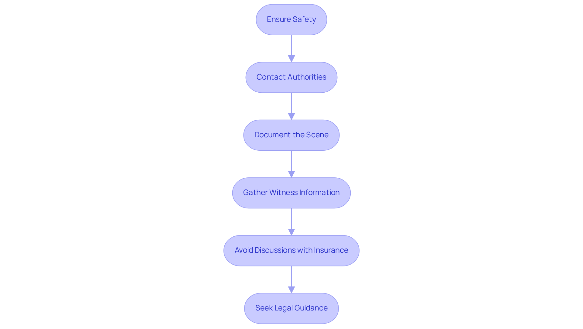 This flowchart guides you through the essential steps to take after a plane crash. Each box represents a crucial action, and the arrows show the order in which to follow them. Start with ensuring safety and move down the list to protect your rights and well-being.