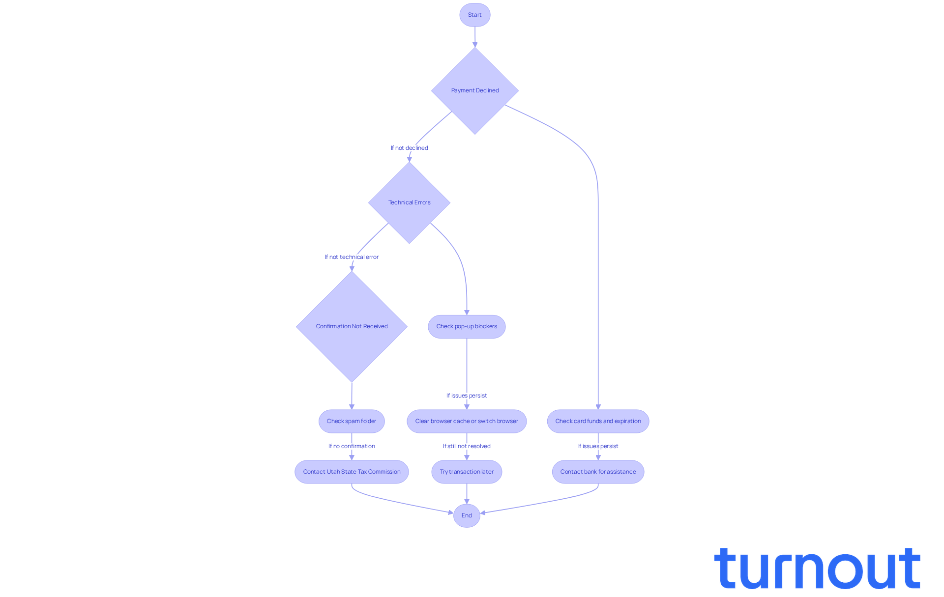 Follow the arrows to navigate through common payment problems and their solutions. Each branch represents a different issue, and the steps guide you on what to do next. Follow the arrows to navigate through common payment problems and their solutions. Each branch represents a different issue, and the steps guide you on what to do next.