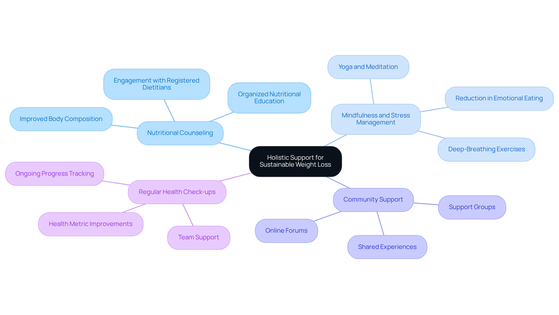 The center represents the overall theme of holistic support for weight loss, while the branches show different methods you can use. Each method has its own benefits listed, helping you understand how they contribute to your weight loss journey.