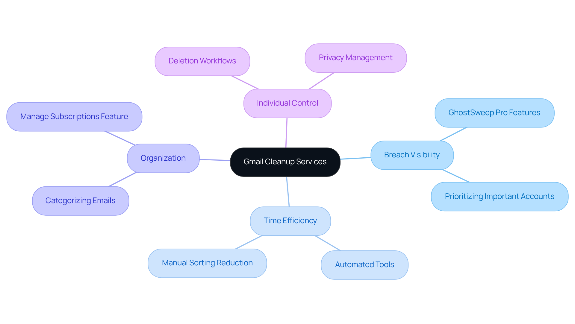 The central node represents the Gmail cleanup services, while the branches show the key advantages. Each sub-branch provides more detail about specific features or insights related to those advantages.