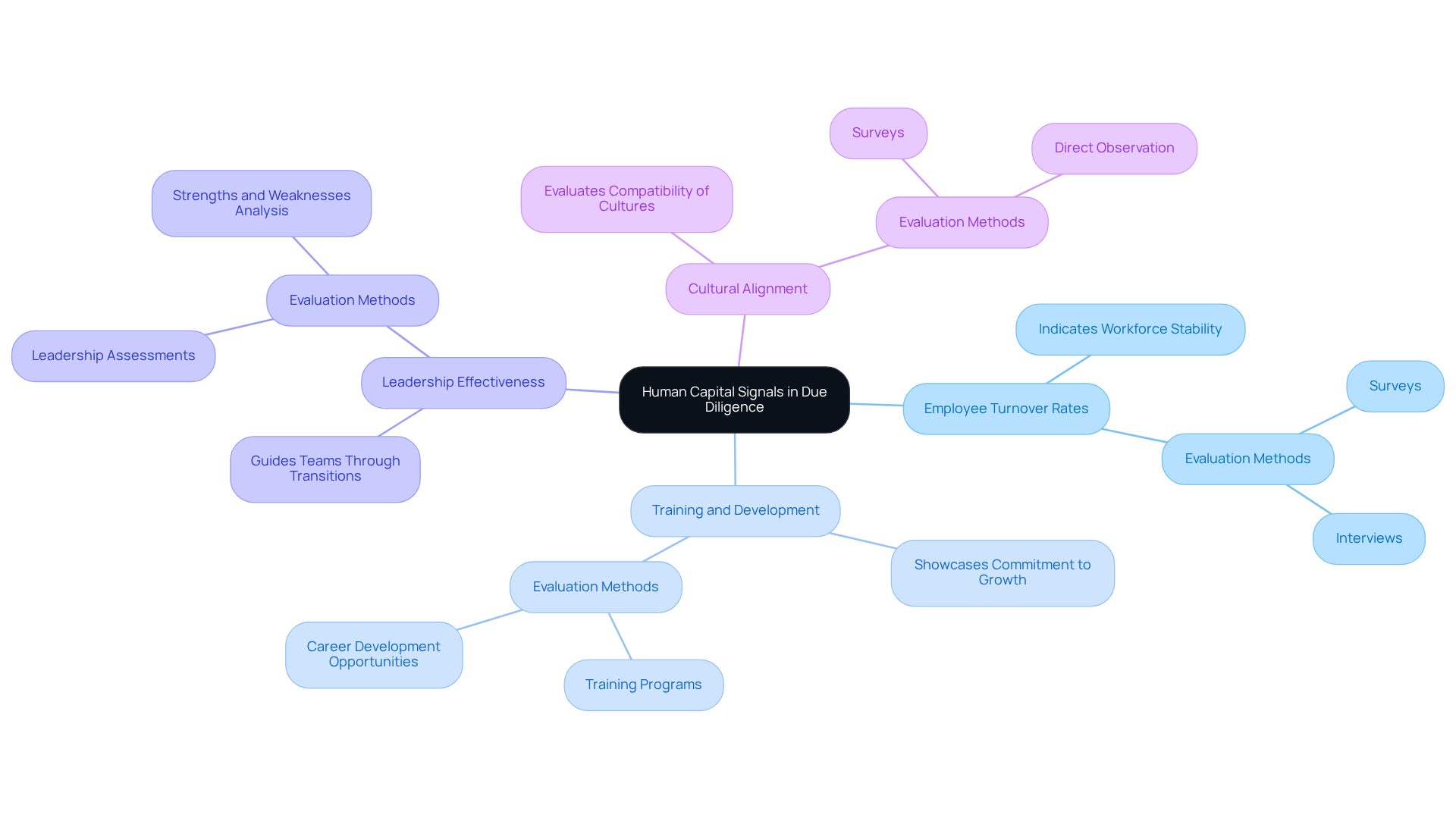 The central node represents the main theme, while each branch illustrates a critical signal. Sub-branches detail how to assess these signals, allowing you to see the complete picture of what to consider when evaluating human capital during M&A.
