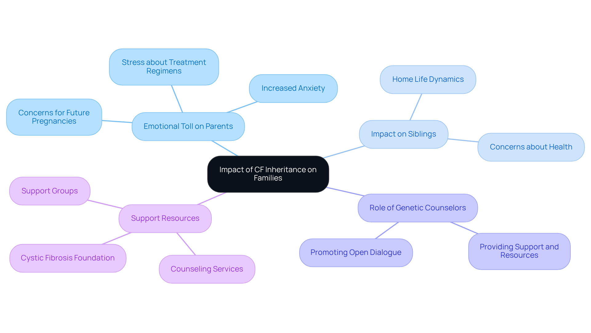 The central node represents the overall impact of CF inheritance, while the branches show different areas affected, such as parental anxiety and the importance of support resources. Each sub-point provides more detail on how these areas interact and influence family dynamics.