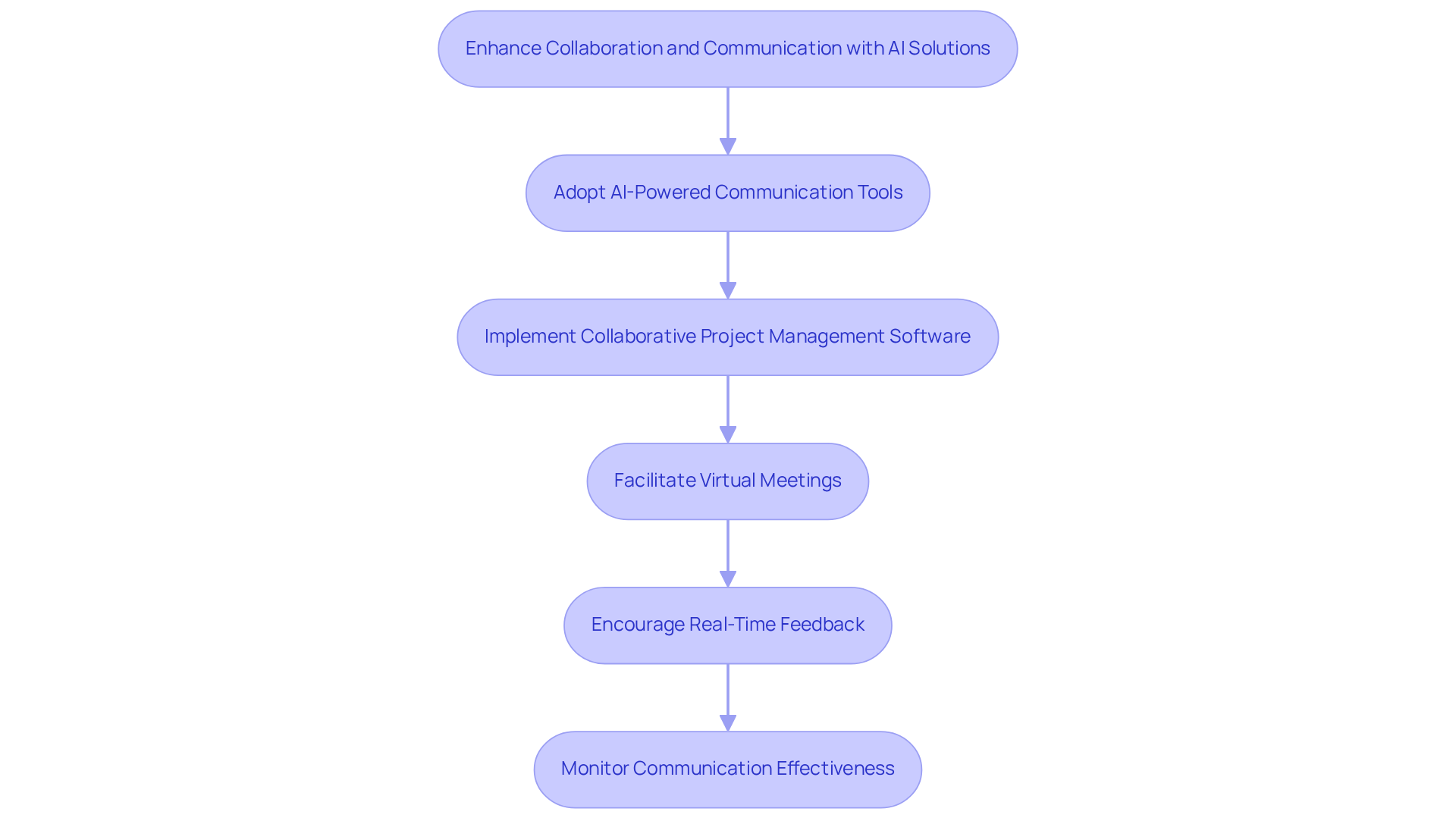 Each box represents a step in the process of improving collaboration and communication using AI. Follow the arrows to see how each action builds on the previous one, leading to a more efficient project environment.