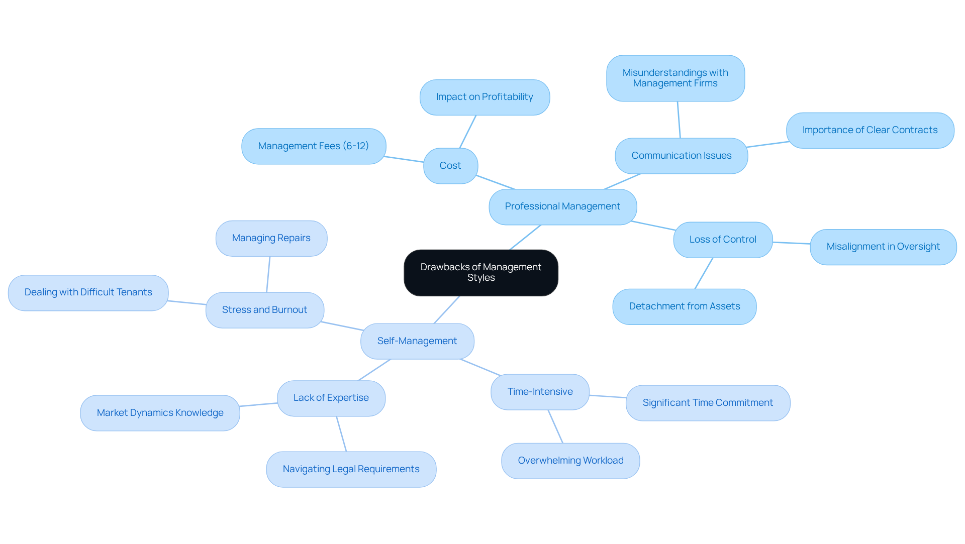 The central node represents the overall topic, while the branches show the two management styles. Each sub-branch lists specific drawbacks, helping you understand the challenges associated with each approach.