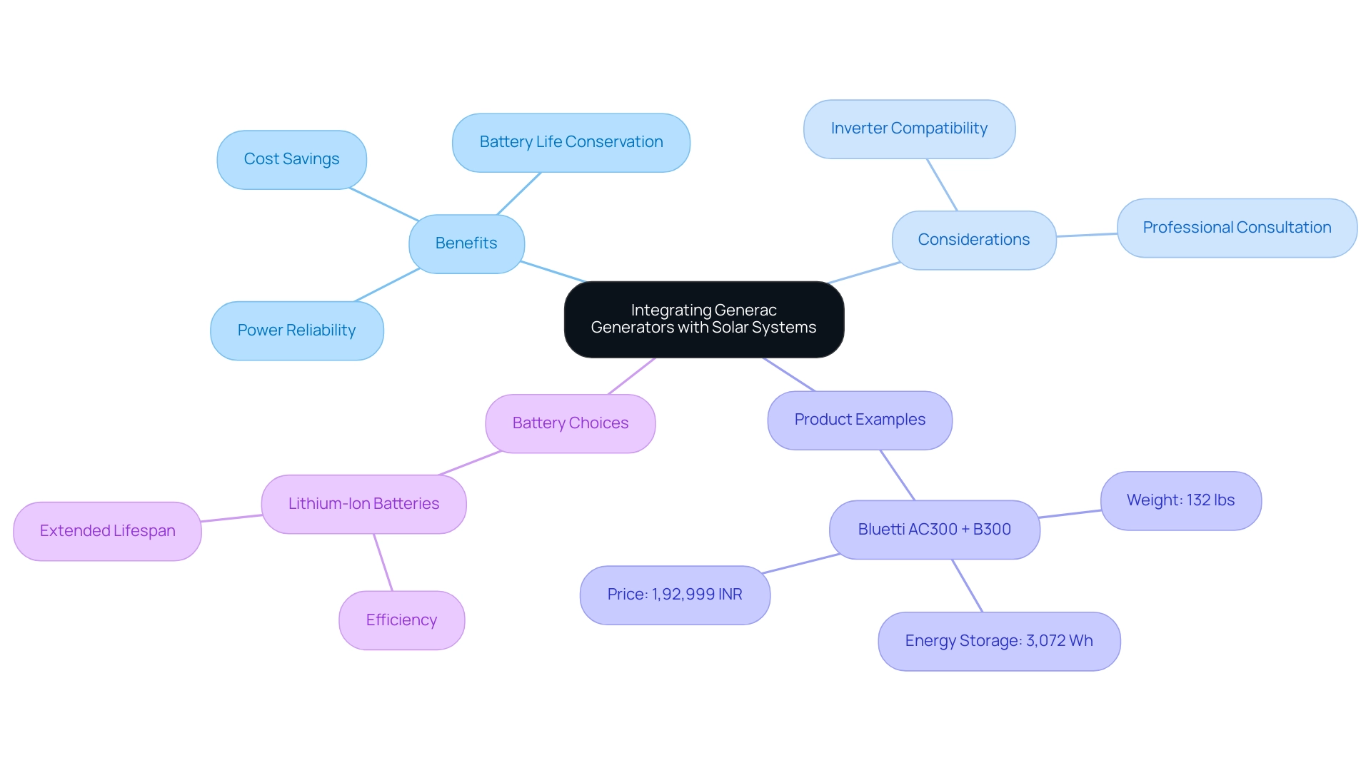 The central node represents the overall integration concept, with branches illustrating the key benefits, considerations, products, and battery options.