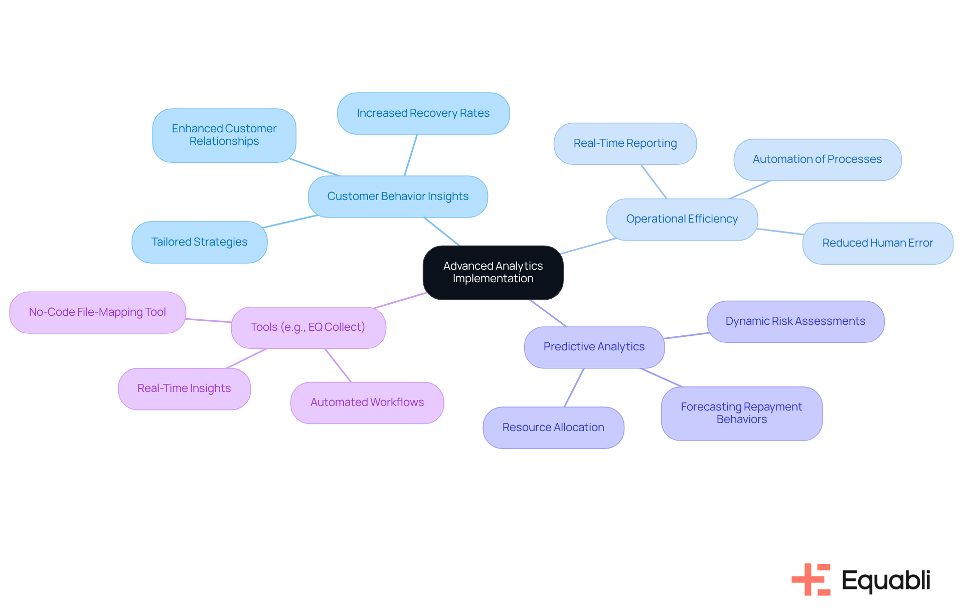 The central theme represents the implementation of advanced analytics, with branches illustrating various aspects like customer insights and tools that contribute to improved collections. Each branch leads to specific details that clarify how analytics drive efficiency and enhance decision-making. The central theme represents the implementation of advanced analytics, with branches illustrating various aspects like customer insights and tools that contribute to improved collections. Each branch leads to specific details that clarify how analytics drive efficiency and enhance decision-making.