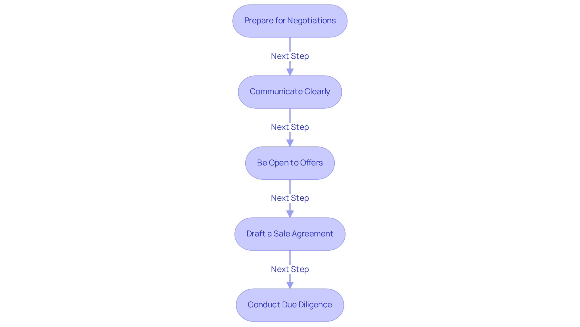 Each box represents a crucial step in the negotiation process. Follow the arrows to see how each step leads to the next, ensuring a smooth and effective sale. Each box represents a crucial step in the negotiation process. Follow the arrows to see how each step leads to the next, ensuring a smooth and effective sale.