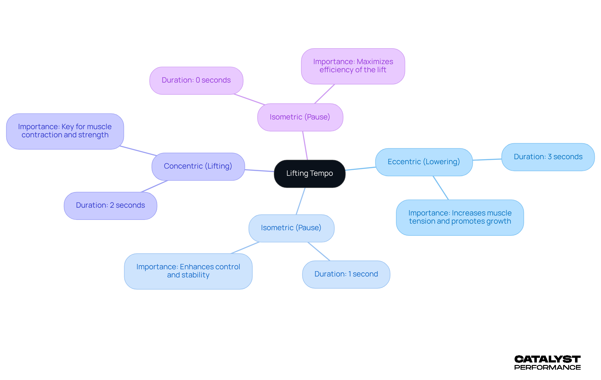 The central node represents the main concept of lifting tempo, while the branches show each phase of the exercise and its duration. This visual helps you see how each part contributes to effective strength training.