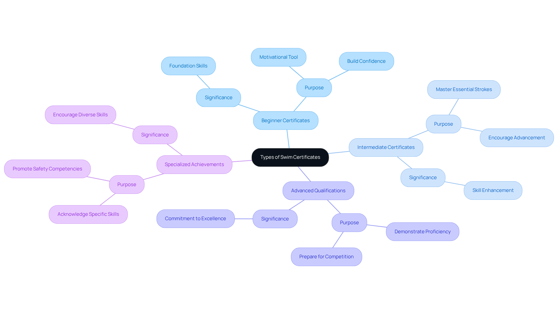 This mindmap starts with the main idea of swim certificates at the center. Each branch represents a different type of certificate, showing how they contribute to a swimmer's development and safety. Follow the branches to understand the purpose of each certificate type. This mindmap starts with the main idea of swim certificates at the center. Each branch represents a different type of certificate, showing how they contribute to a swimmer's development and safety. Follow the branches to understand the purpose of each certificate type.