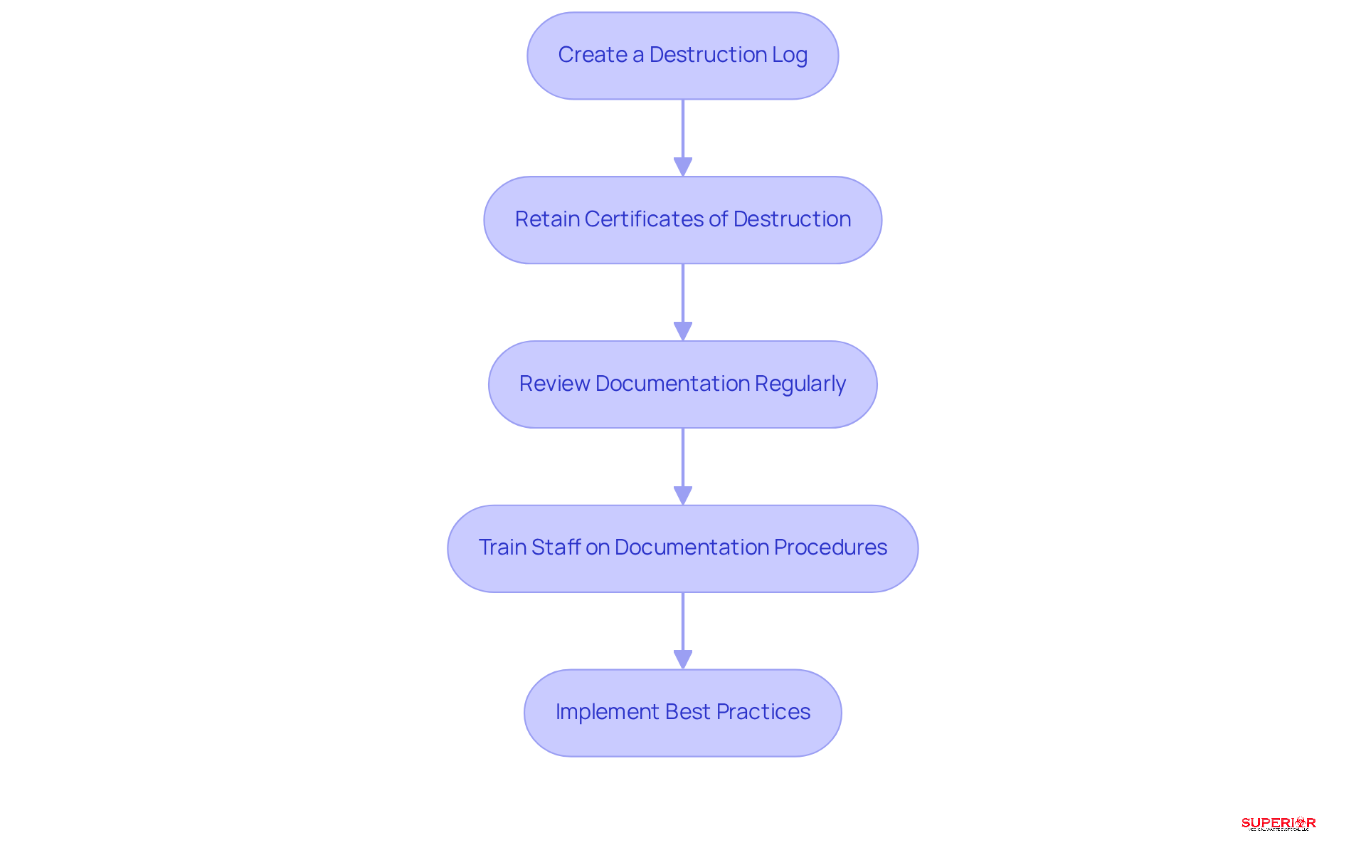 Each box represents a crucial step in documenting the destruction of records. Follow the arrows to understand how each step builds on the previous one, ensuring compliance and accountability in healthcare.
