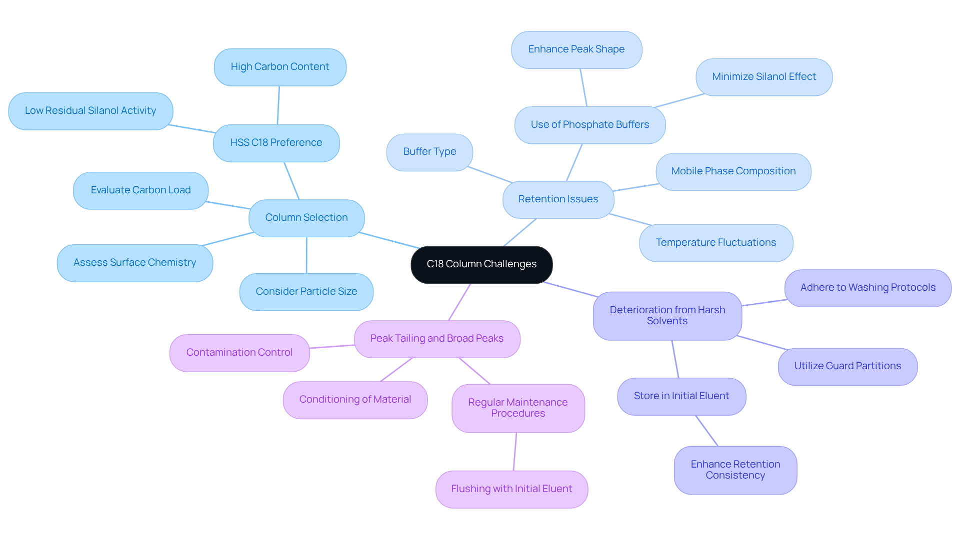 The central node represents the main challenges of using C18 columns, with branches showing key considerations. Each sub-branch provides specific strategies or factors to address those challenges, helping users navigate the complexities of C18 chemistry.