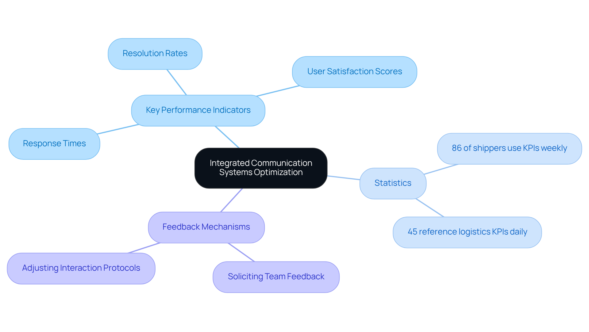 The central node represents the main focus on optimizing communication systems. Each branch shows related components like KPIs and statistics, helping you understand how they connect to the overall goal of continuous improvement.