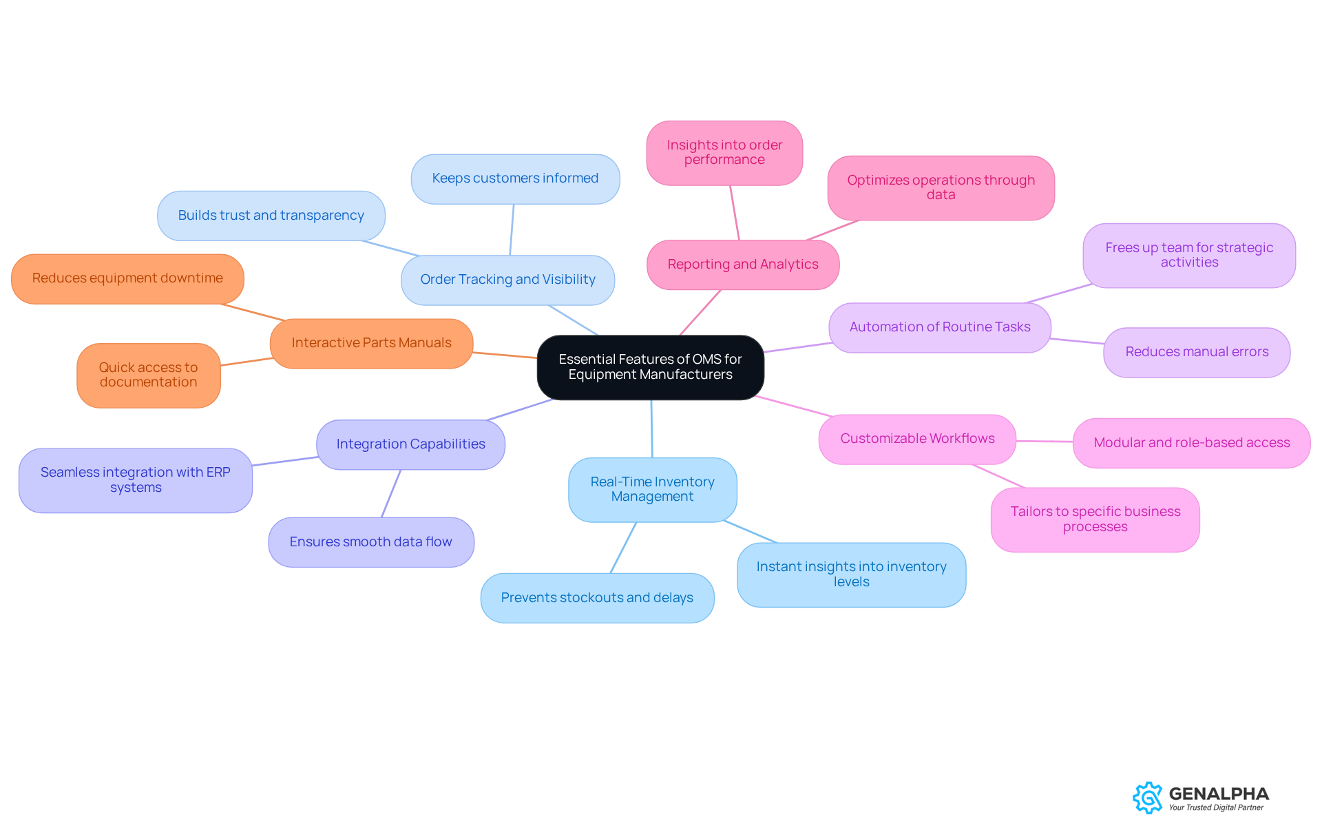 This mindmap starts with the central idea of OMS features and branches out into specific capabilities. Each branch represents a key feature that helps improve efficiency and customer satisfaction. The colors and layout help you see how these features connect to the main goal.