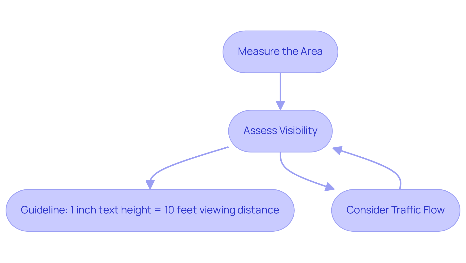 Follow the arrows to see the steps for ensuring your banner is the right size and visible. Each box represents a key consideration in the planning process.