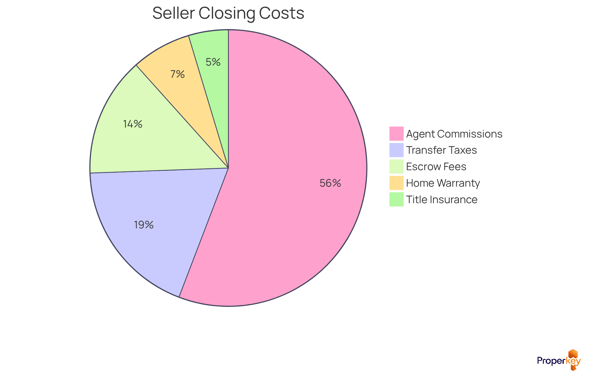 Each slice of the pie shows a different cost associated with selling a home. The larger the slice, the more significant that cost is in relation to the total closing expenses. This helps you see where your money goes when selling your property. Each slice of the pie shows a different cost associated with selling a home. The larger the slice, the more significant that cost is in relation to the total closing expenses. This helps you see where your money goes when selling your property.
