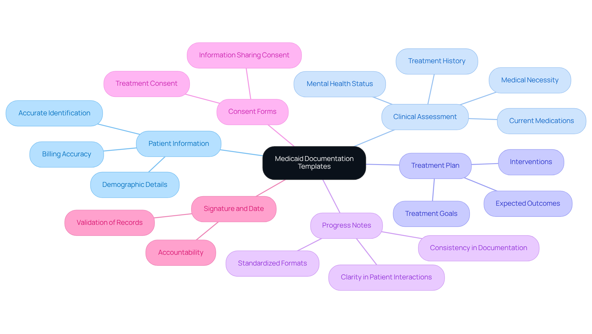 The central node represents the overall topic of Medicaid documentation templates. Each branch shows a key component that should be included, with further details on why each is important. This layout helps you see how all parts work together to ensure compliance and improve patient care.